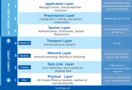 OSI Layer Model - OSI 7 Layer Model - Certiology