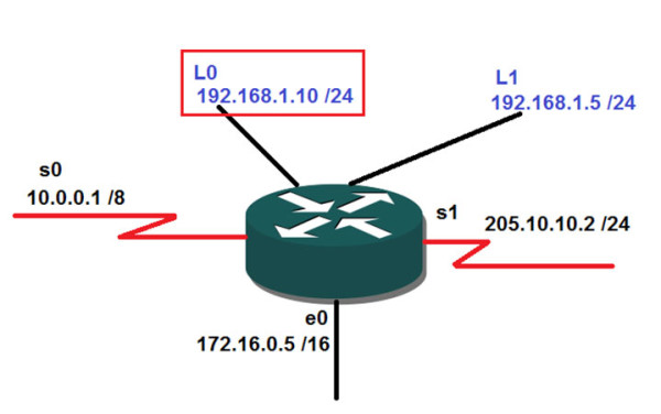 Configuring OSPF - Open Shortest Path First Configuration on Cisco ...