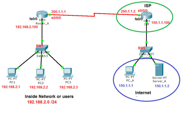 What is NAT - Static NAT and Dynamic NAT and PAT Configurations