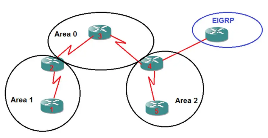 Configuring OSPF - Open Shortest Path First Configuration on Cisco ...