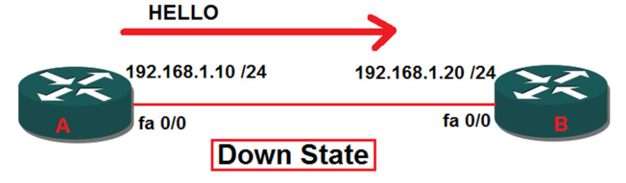 Configuring OSPF - Open Shortest Path First Configuration on Cisco ...