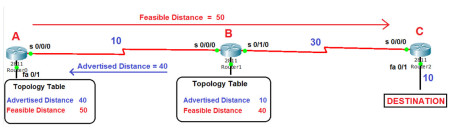 Configuring EIGRP - Enhanced Interior Gateway Routing Protocol ...