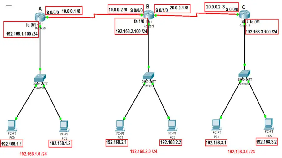 Configuring EIGRP - Enhanced Interior Gateway Routing Protocol Configuration on Cisco router ...