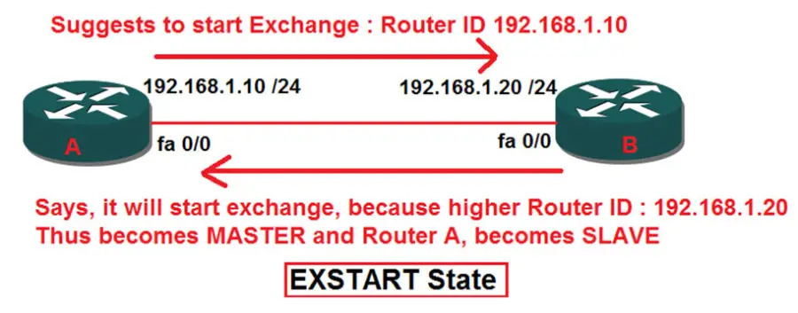 Configuring OSPF - Open Shortest Path First Configuration on Cisco ...