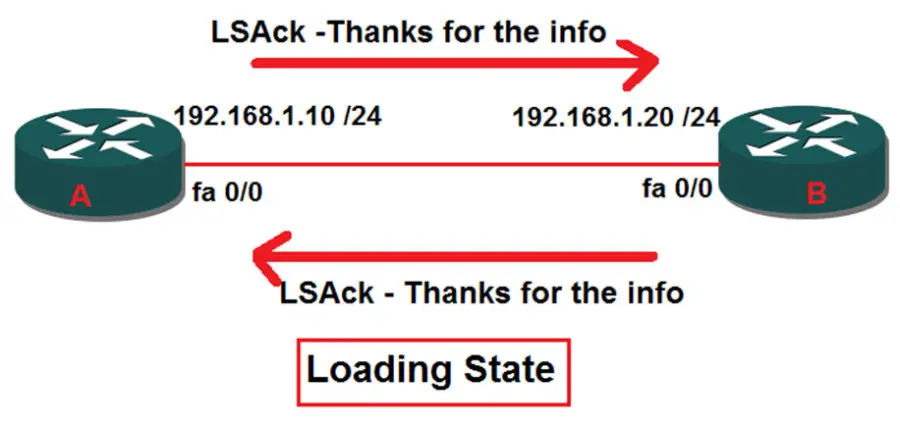 Configuring OSPF - Open Shortest Path First Configuration on Cisco ...
