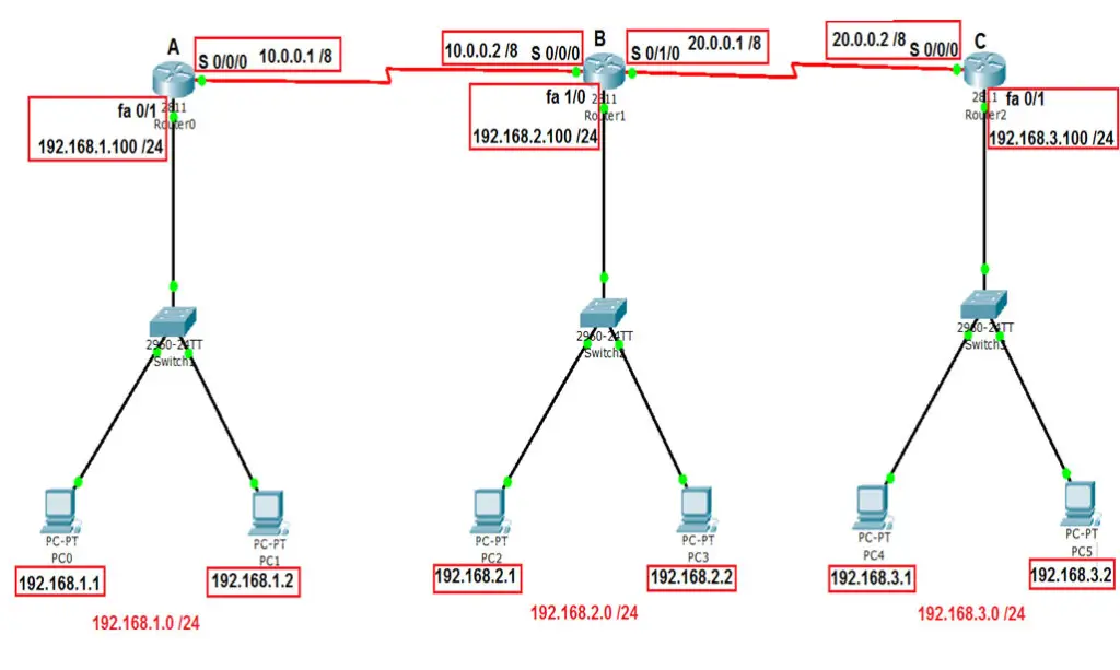 Configuring OSPF - Open Shortest Path First Configuration on Cisco ...