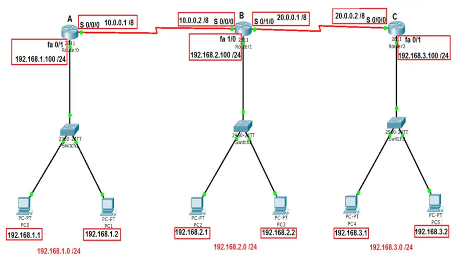 Configuring OSPF - Open Shortest Path First Configuration on Cisco ...