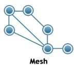 Network Topology - Star, Bus, Ring Topology, Tree, Hybrid, and Mesh ...