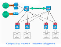Types of Networks - LAN - WAN - MAN, WLAN, SAN