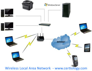 Types of Networks - LAN - WAN - MAN, WLAN, SAN