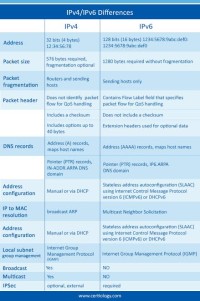 IPV6 Tutorial explains difference between IPV4 and IPV6 – IPV4 vs IPV6