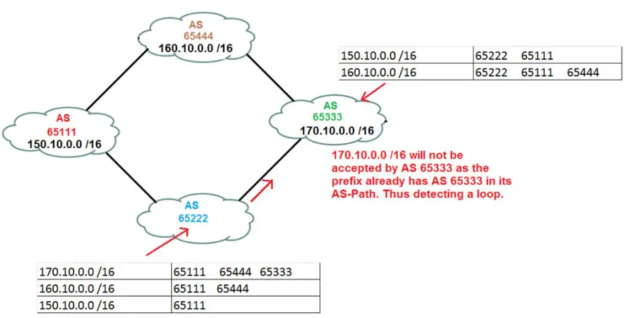 Configuring BGP - Border Gateway Protocol Configuration on Cisco router ...