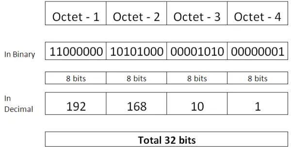 Understanding IP Addresses Tutorial: IP Addressing, Subnet Mask ...
