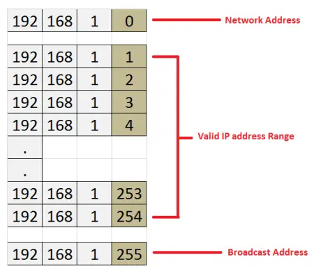 Understanding IP Addresses Tutorial: IP Addressing, Subnet Mask ...